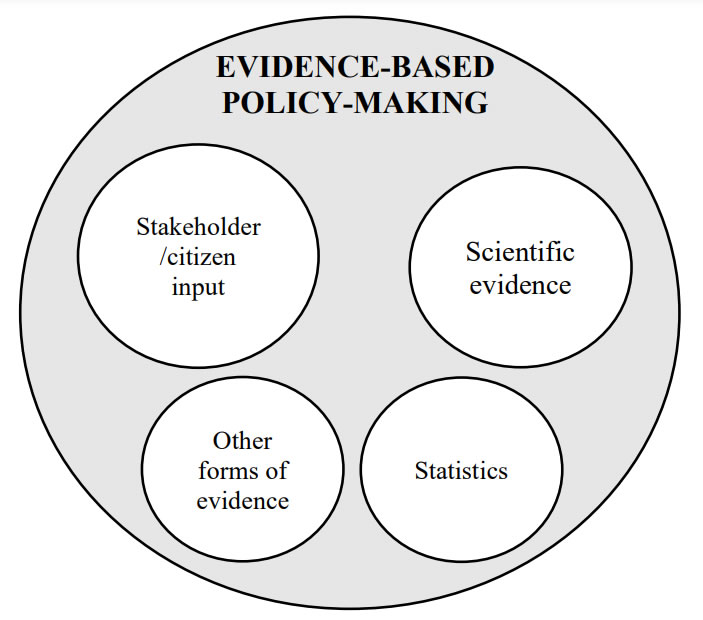 Science-based or Evidence-based Policy: A Critical Review – The Risk-Monger
